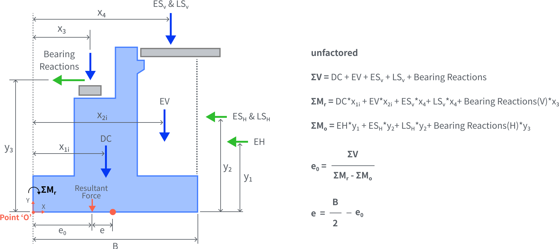 Abutment Design Guidelines in AASHTO LRFD - Stability Check for Spread Footing